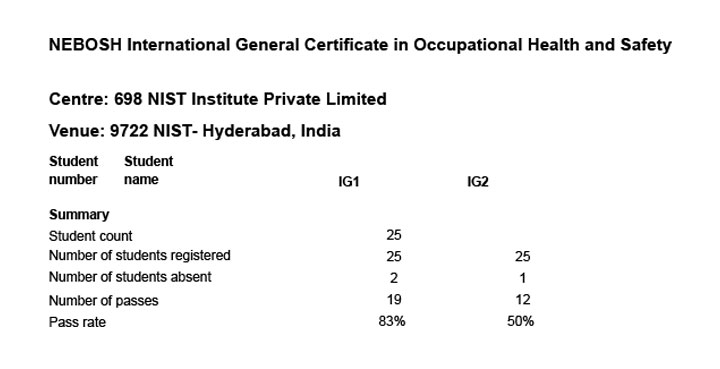 New NEBOSH IGC Syllabus Best Results Recorded at NIST- Hyderabad | NIST