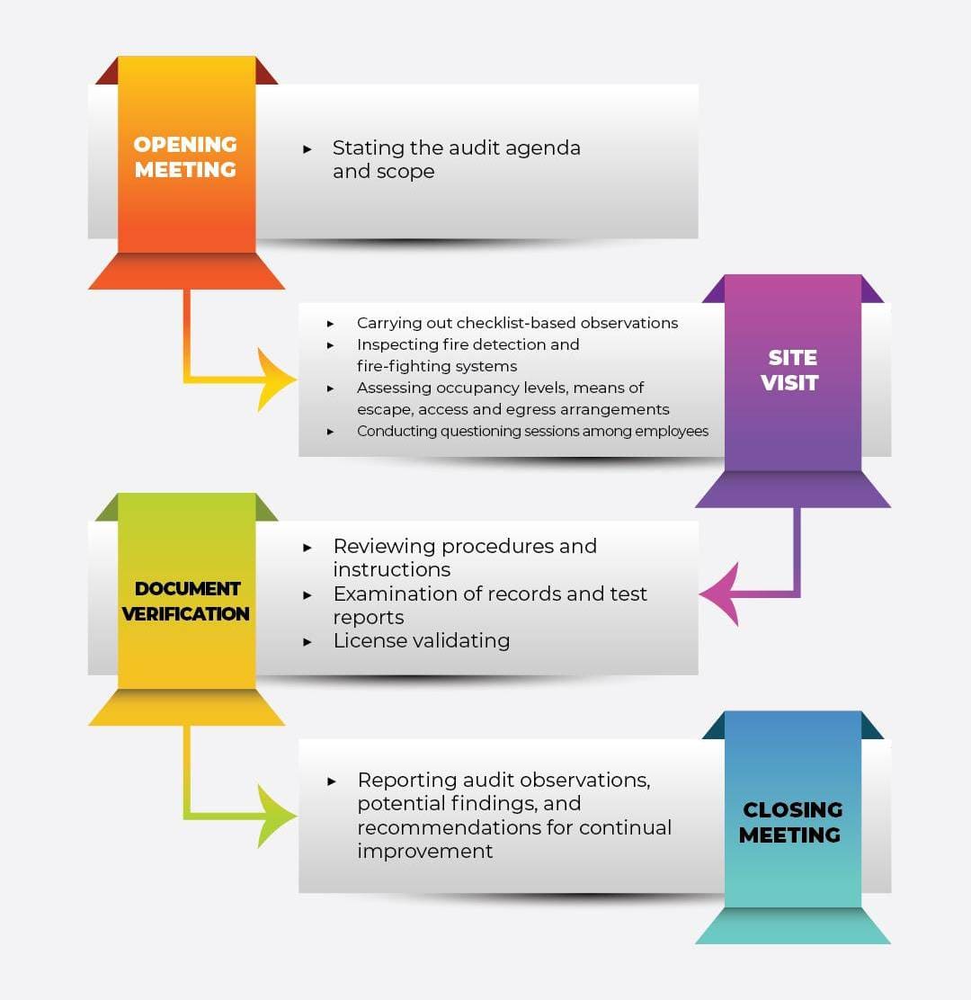 Construction Safety Audit NIST Safety Audit